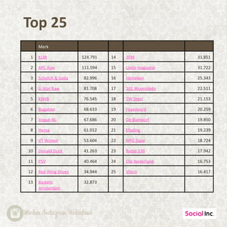 Onderzoek -Instagram merken Nederland - Social Inc | PDF