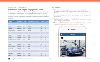 Instagram Research and Study Report 2015 by Simply Measured | PDF