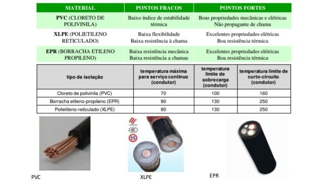 Instalações eletricas cabos e afins