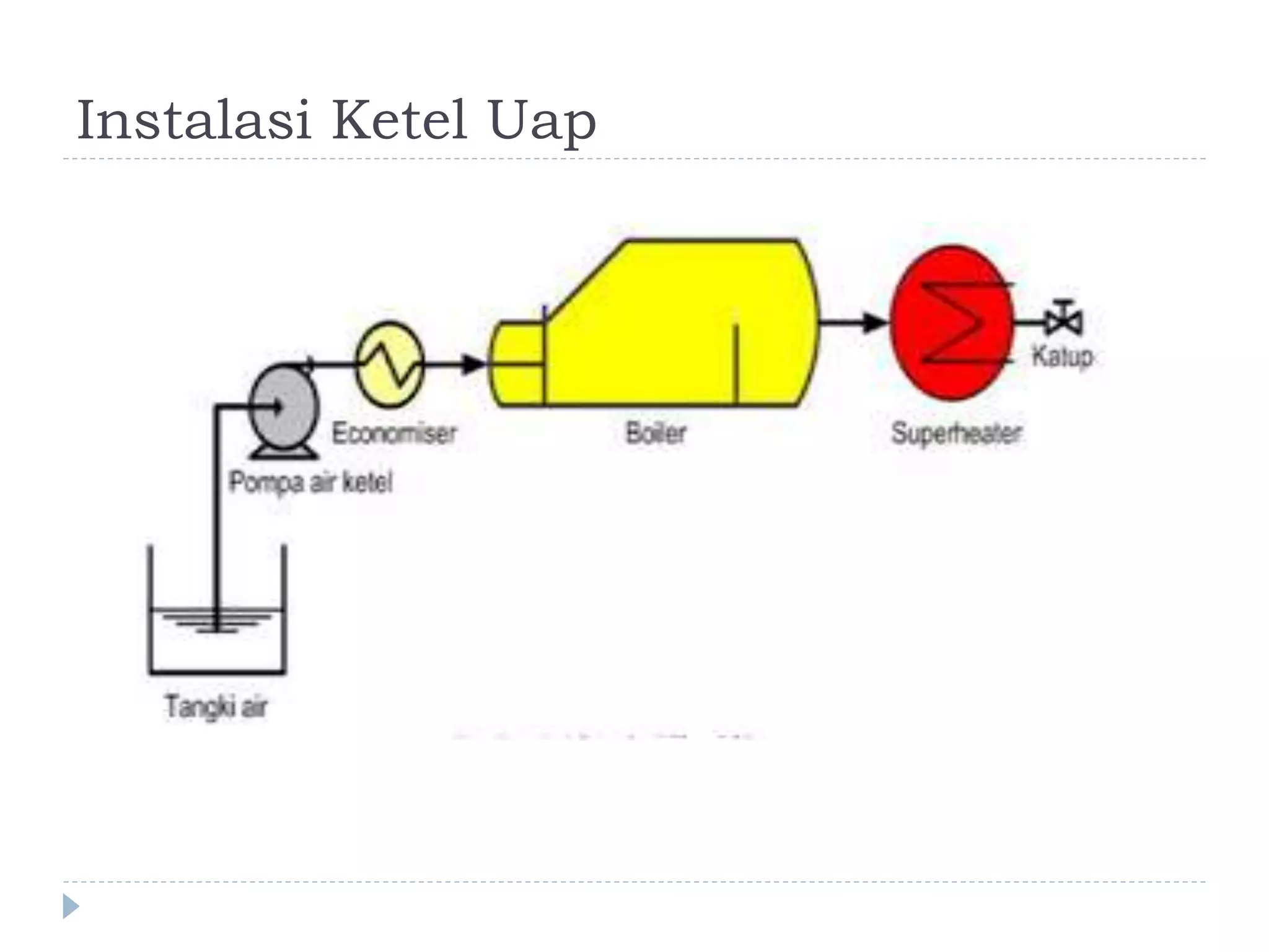Instalasi ketel uap ( steam boiler ) | PPTX