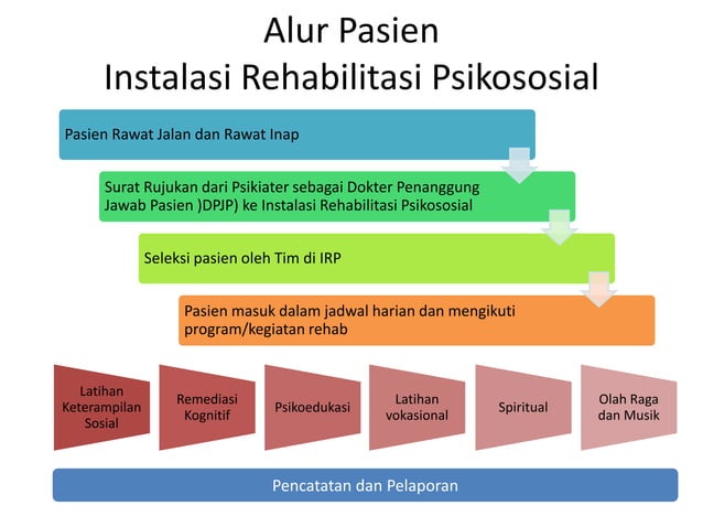 Instalasi rehabilitasi psikososial sebagai layanan unggulan di rsmm | PPTX