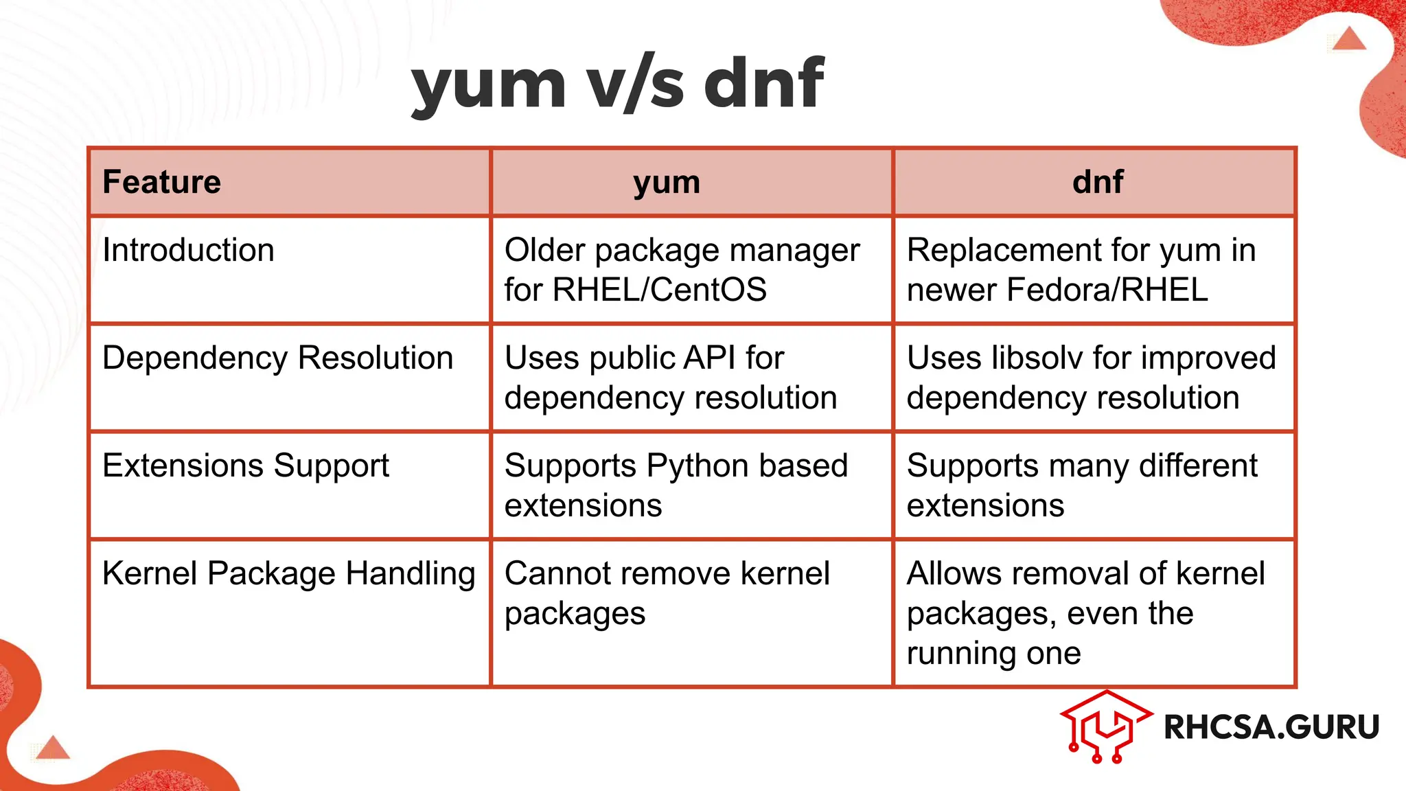 Install and Update Software - RHCSA (RH124).pdf