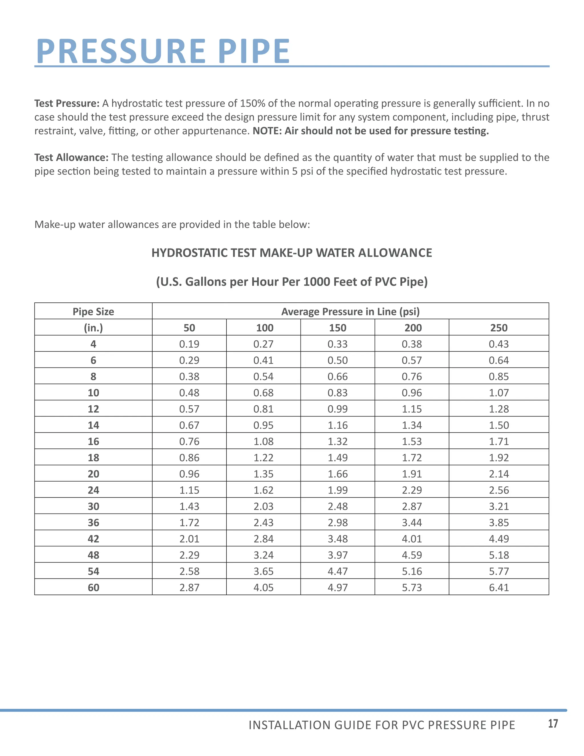Installation Guide for Gasketed Joint PVC Pressure Pipe | PDF