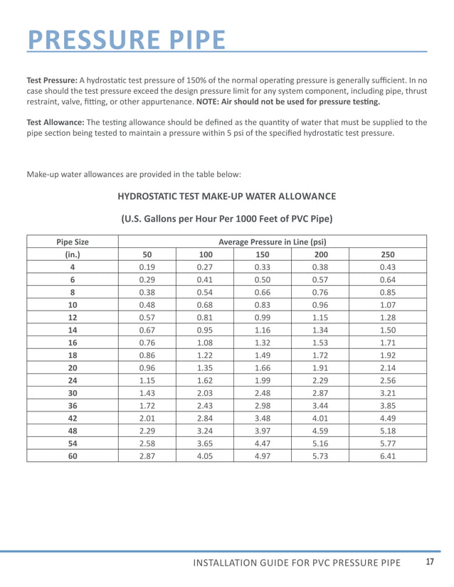 Installation Guide for Gasketed Joint PVC Pressure Pipe | PDF
