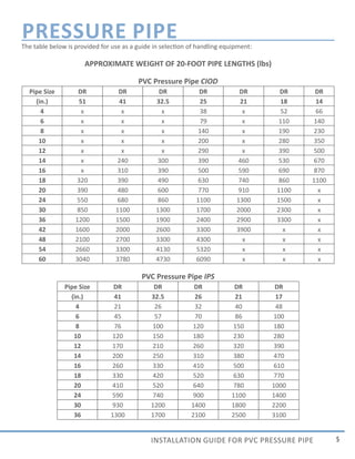 Installation Guide for Gasketed Joint PVC Pressure Pipe | PDF