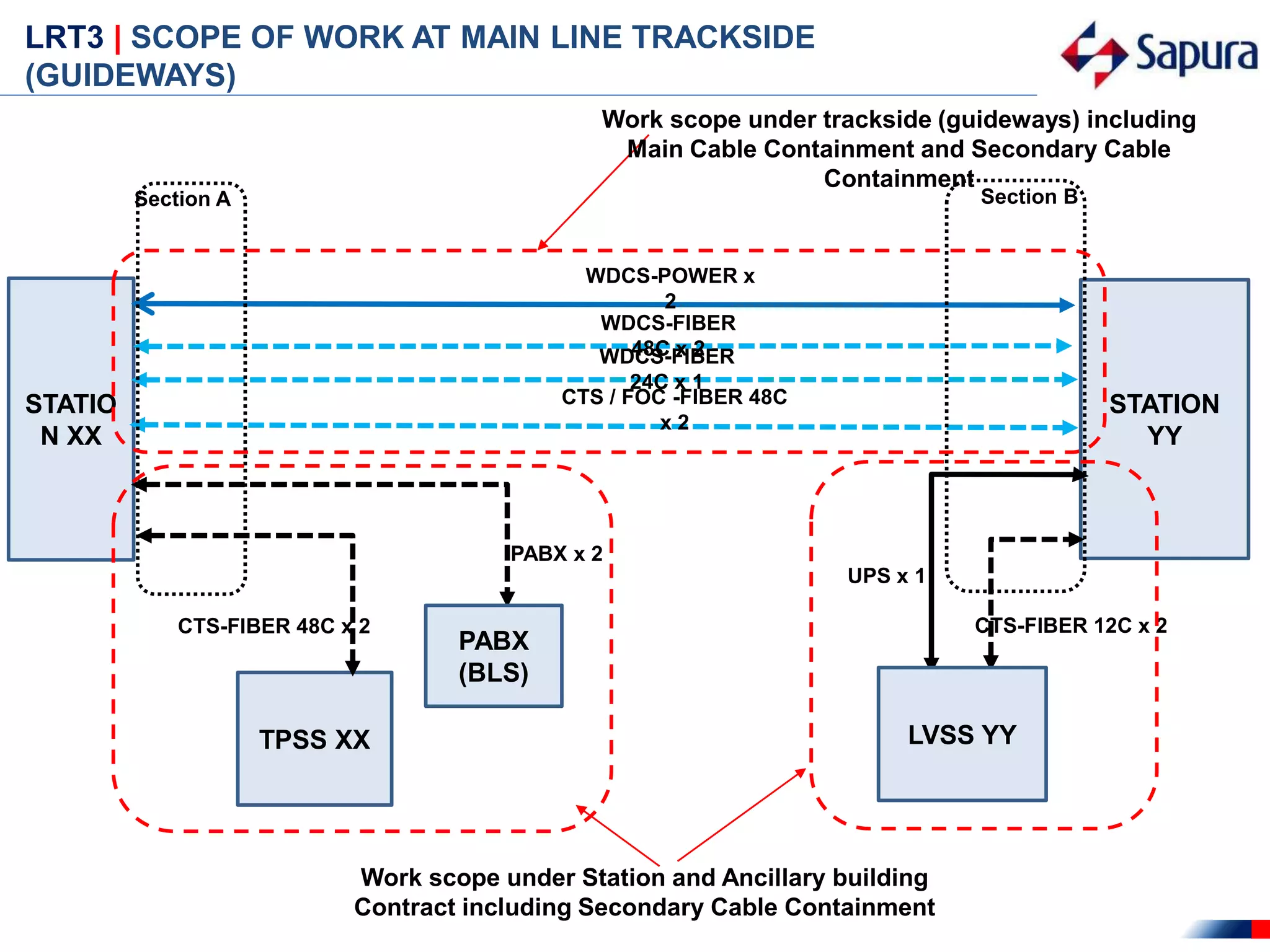 Installation at Main Line Trackside (Guideways)_WDCS.pptx