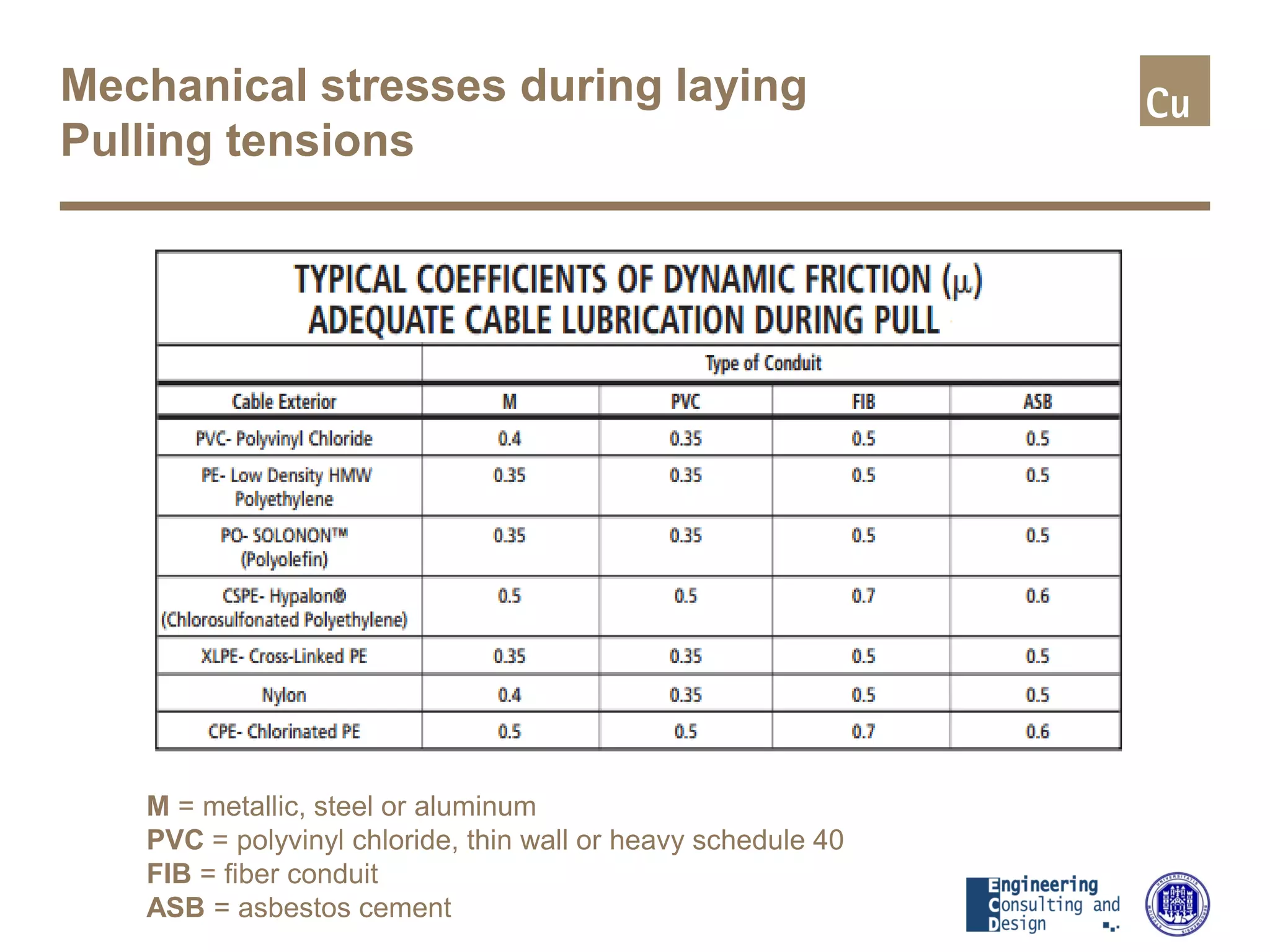 Power cable - Installation methods | PDF