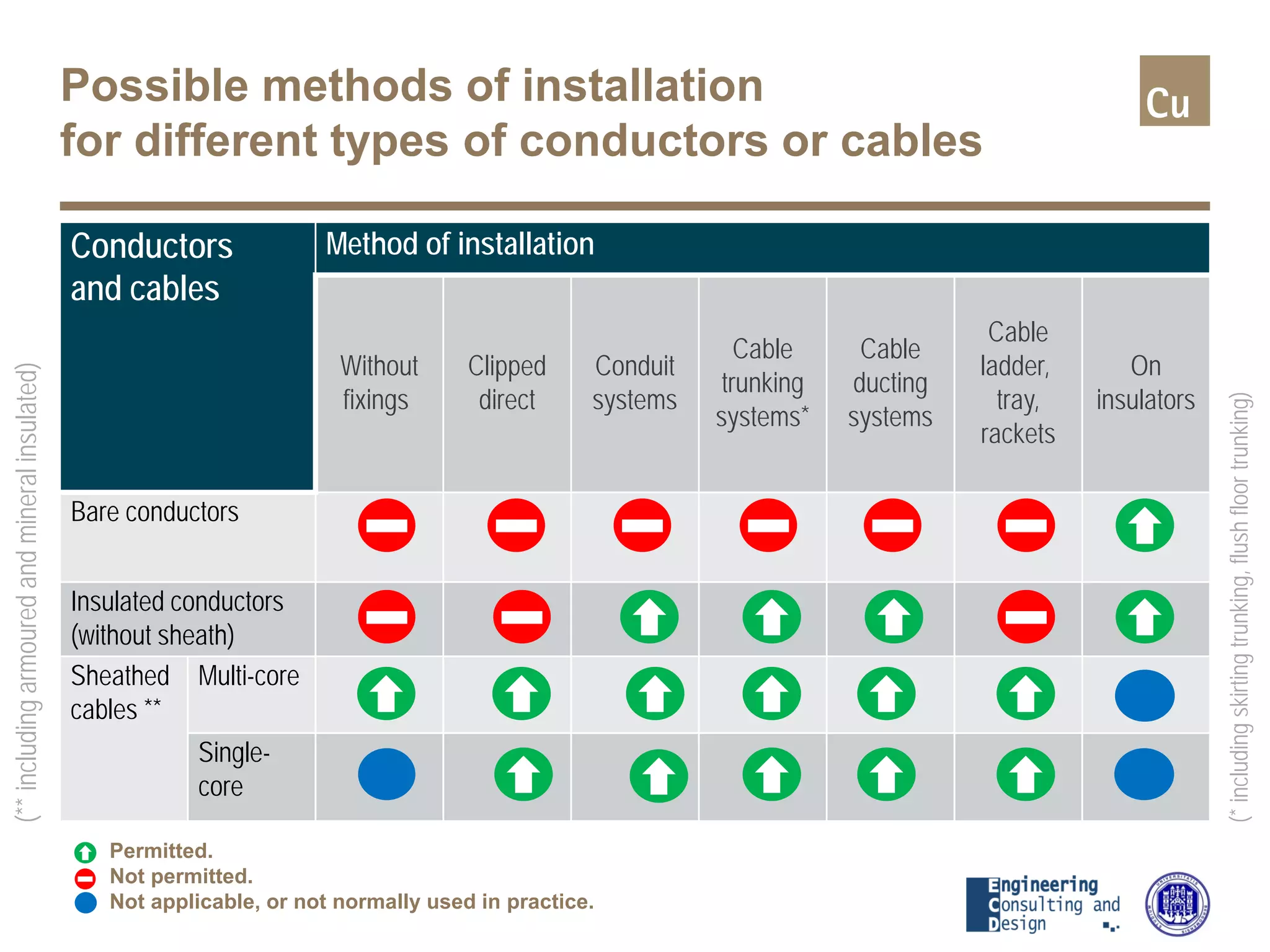 Power cable - Installation methods | PDF