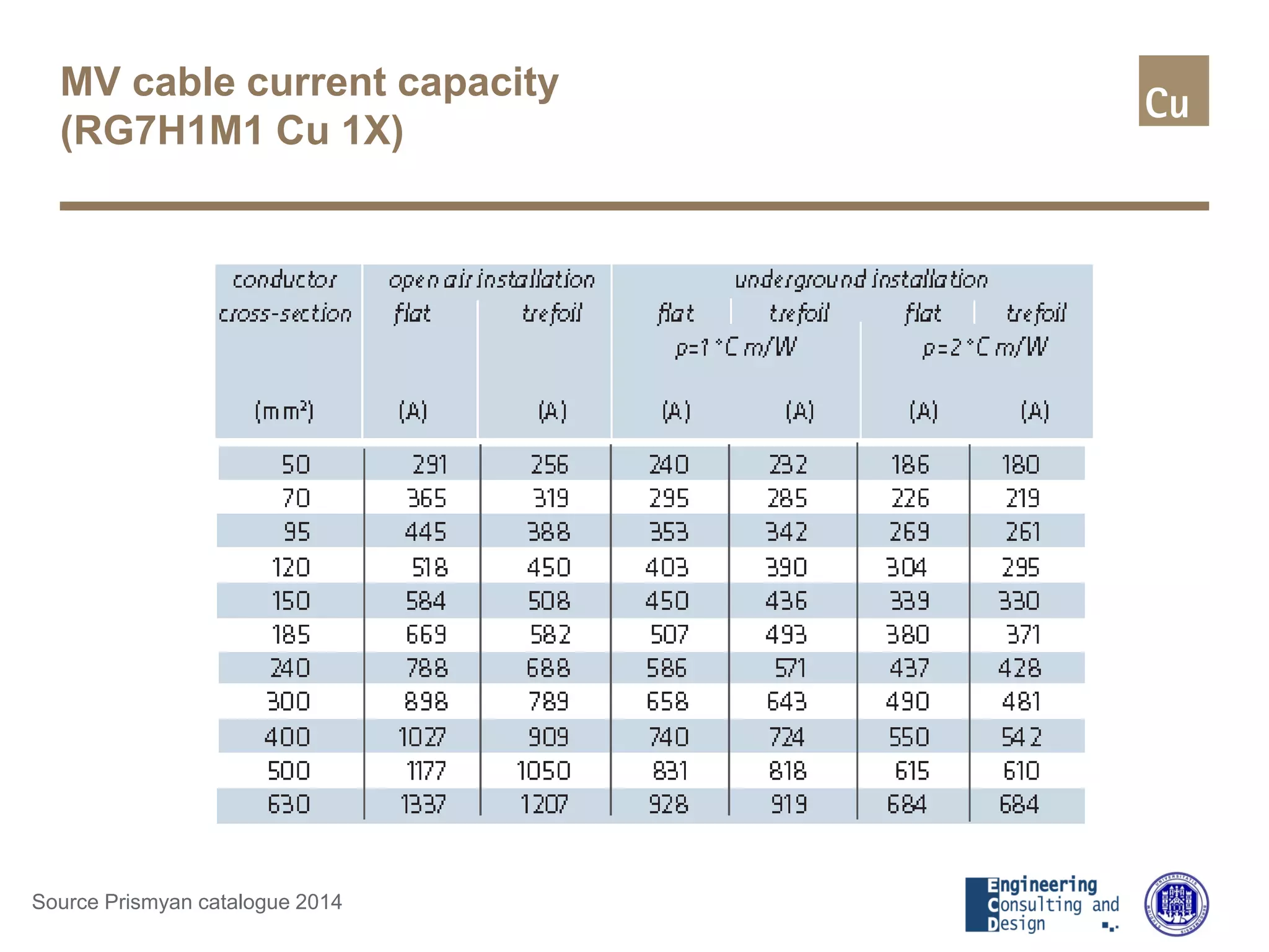 Power cable - Installation methods | PDF