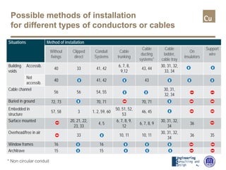 Power cable - Installation methods | PDF