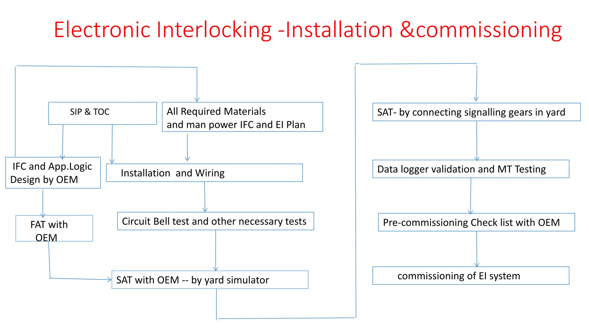 Installation, Testing and commioning of Electroninc interlocking.pptx