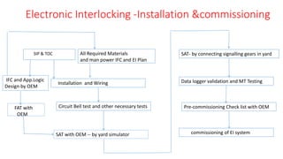 Installation, Testing and commioning of Electroninc interlocking.pptx