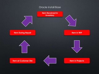 Install base | PPTX