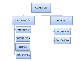 Instances of cohesion in a literary text | PPTX
