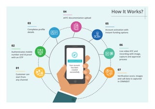 Instant Account Opening with Video eKYC | PPT