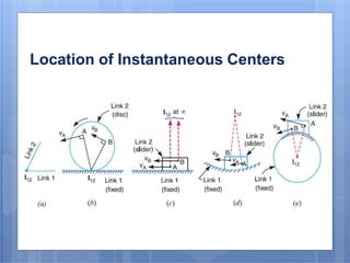 Instantaneous_centre_Method_of_Velocity_ppt.pptx