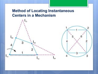 Instantaneous_centre_Method_of_Velocity_ppt.pptx