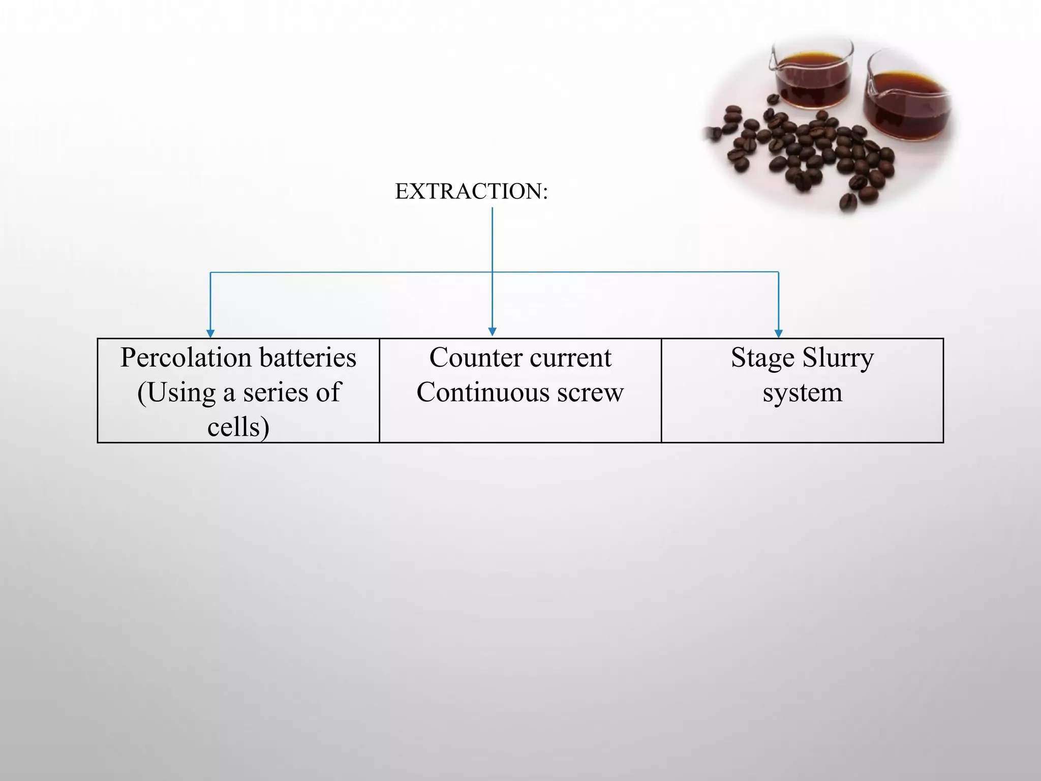 Instant coffee manufacturing (what you know about coffee) | PDF
