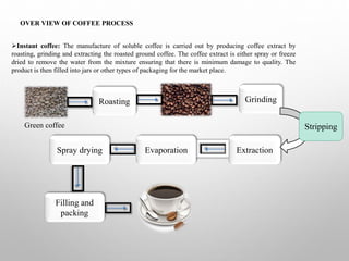 Instant coffee manufacturing (what you know about coffee) | PDF