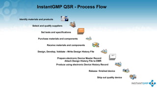 InstantGMP MD | PPTX