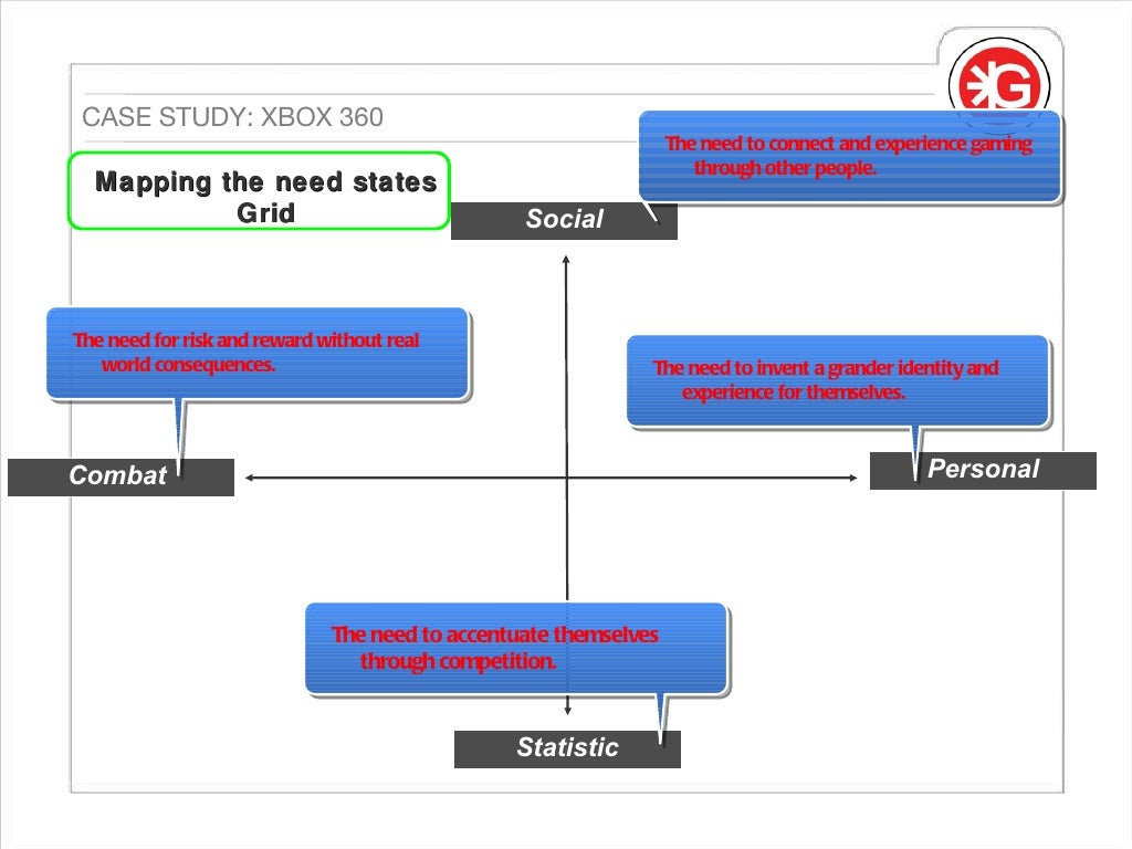Mapping the need states Grid