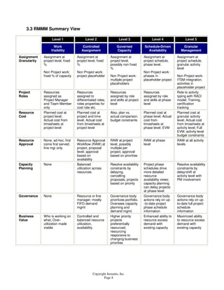 Instantis resource management maturity model (white paper) | PDF