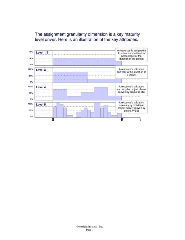 Instantis resource management maturity model (white paper) | PDF