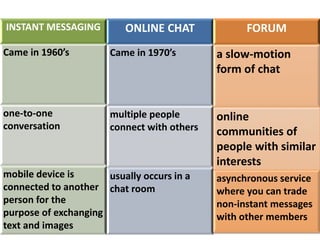 Instant messaging and forums | PPT