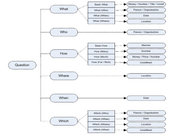 Instant Question Answering System