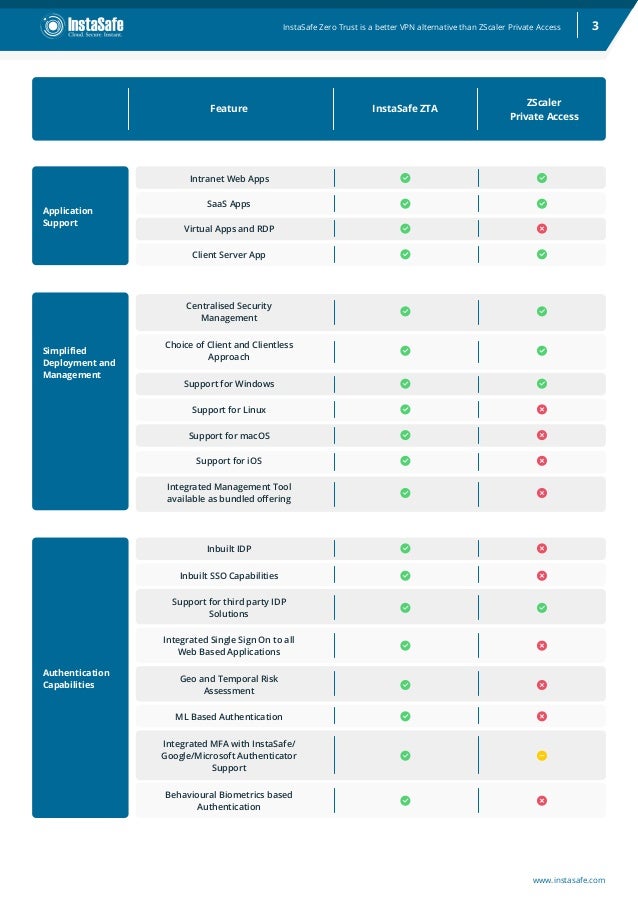 InstaSafe vs Zscaler Private Access V2_Editable Verison | PDF