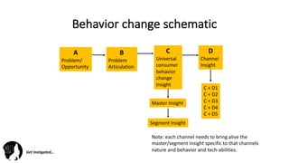 Instigating behaviour change using digital | PDF