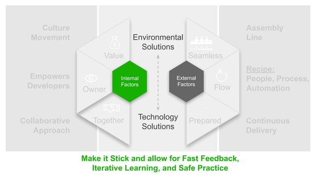 A Culture Transformed: Instilling DevOps Ways of Working | PPT
