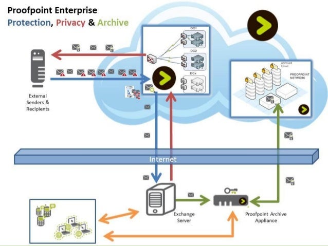 Institucional proofpoint