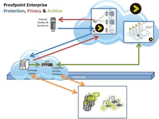 Institucional proofpoint