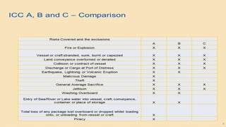 Institute Cargo Clauses in Marine Insurance By SN panigrahi | PPTX