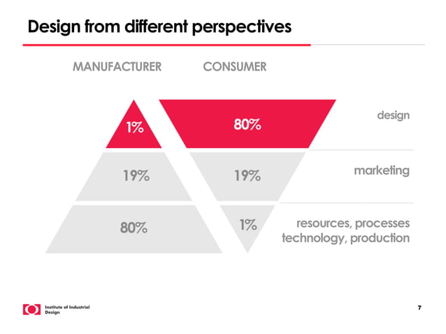 Manage benefits. Design management. | PPT