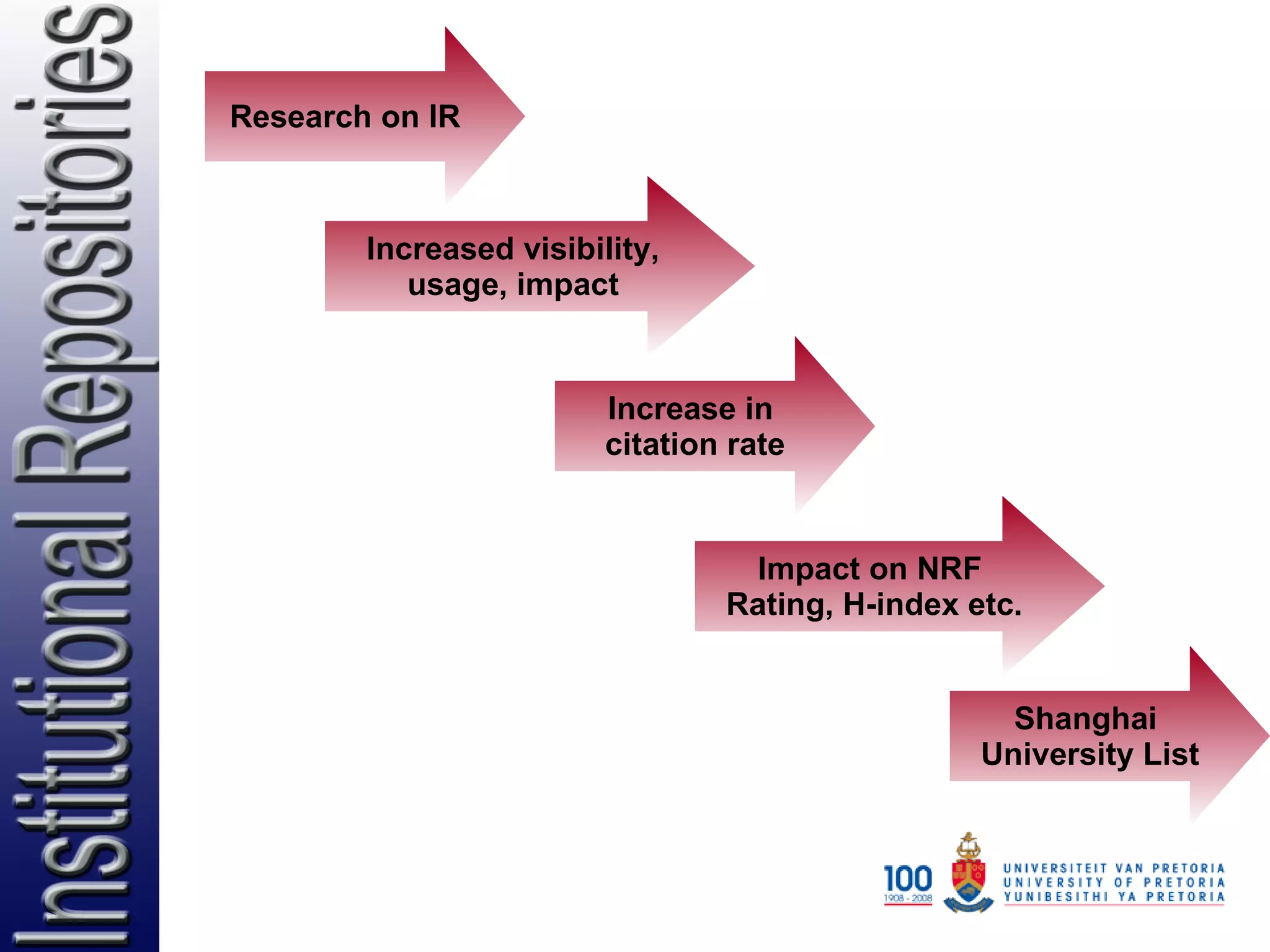 Institutional Repositories Uni Of Pretoria | PPT