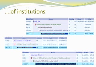 Institutional Identifiers in Practice | PPTX