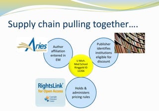 Institutional Identifiers in Practice | PPTX