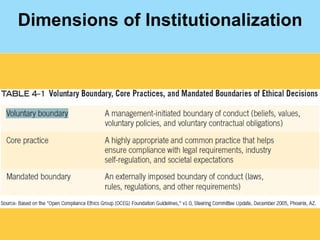 Institutionalization of Business Ethics.ppt