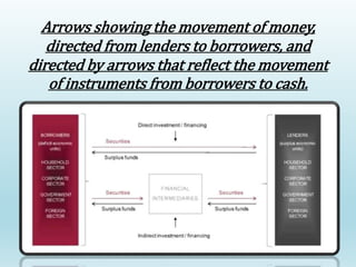 Institutional model of the money market | PPT