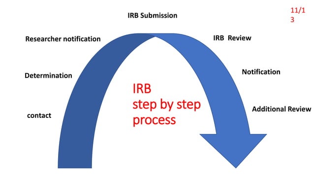 Institutional Review Board.pptx