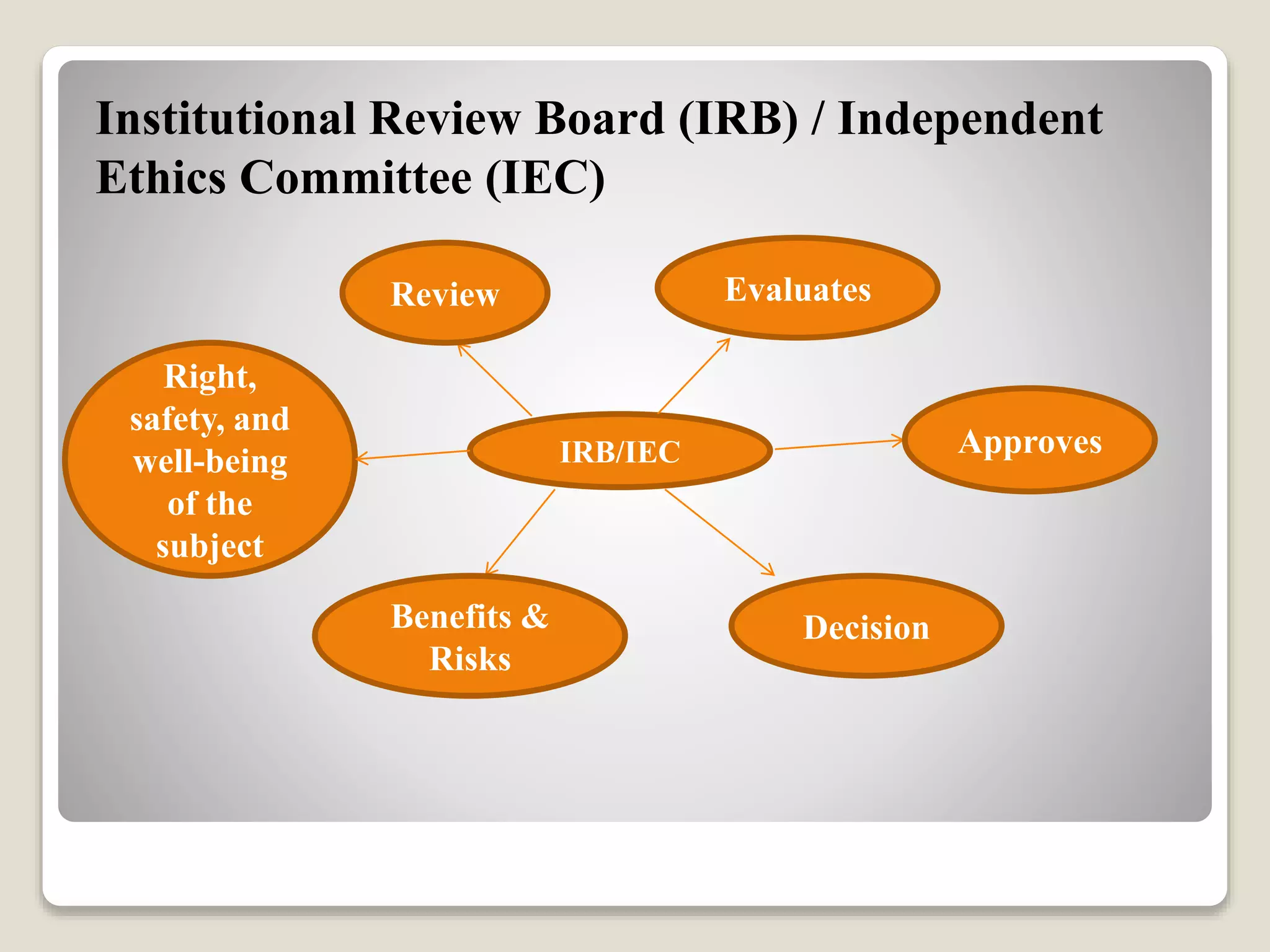 Institutional Review Board (IRB)/ Independent Ethics committee (IEC) | PPTX