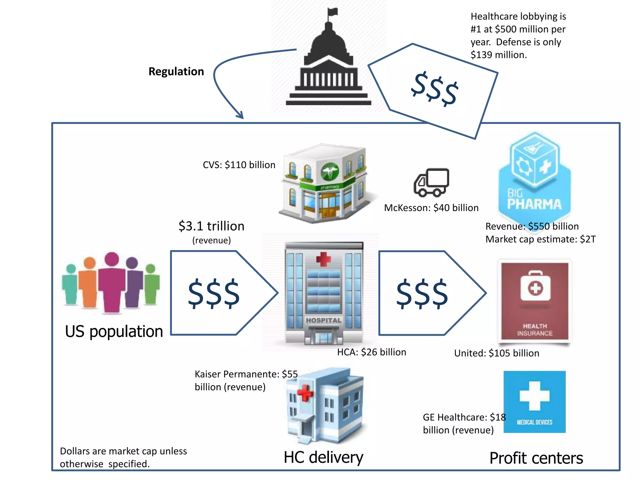 Institutional Analysis of the Structure of USA Healthcare System | PPT
