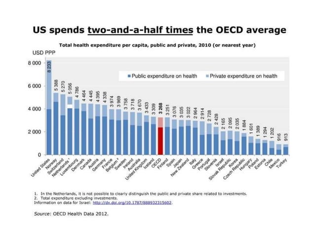 Institutional Analysis of the Structure of USA Healthcare System | PPT
