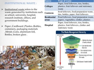 Institutional wastee.pptx solid waste management | PPTX