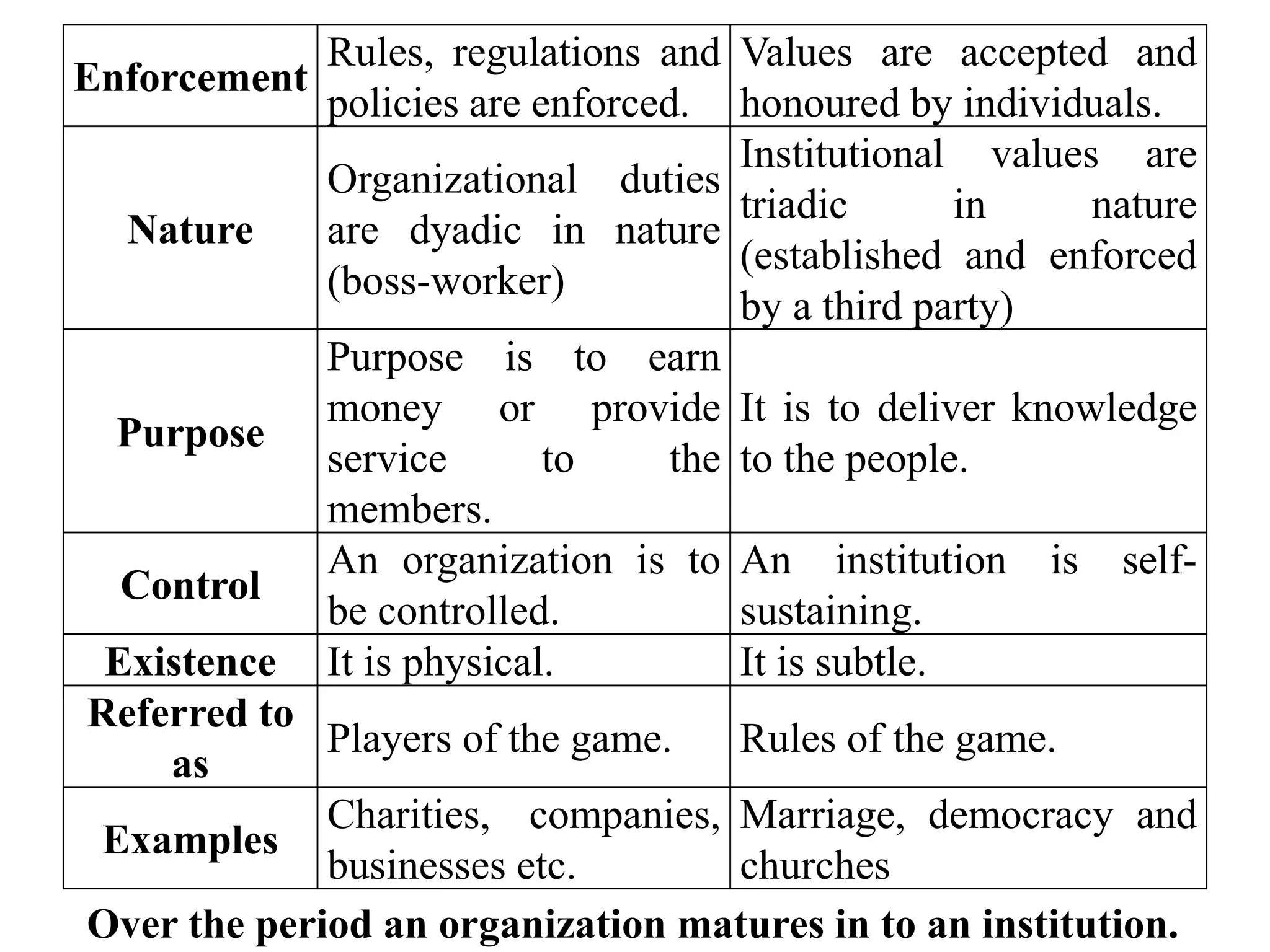 Institutions vs organisations | PPTX