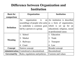 Difference Between Organization And Industry – TSUW