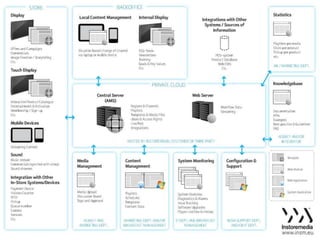 Instoremedia AB Digital Signage company presentation | PPTX | Desktop Publishing | Computer ...