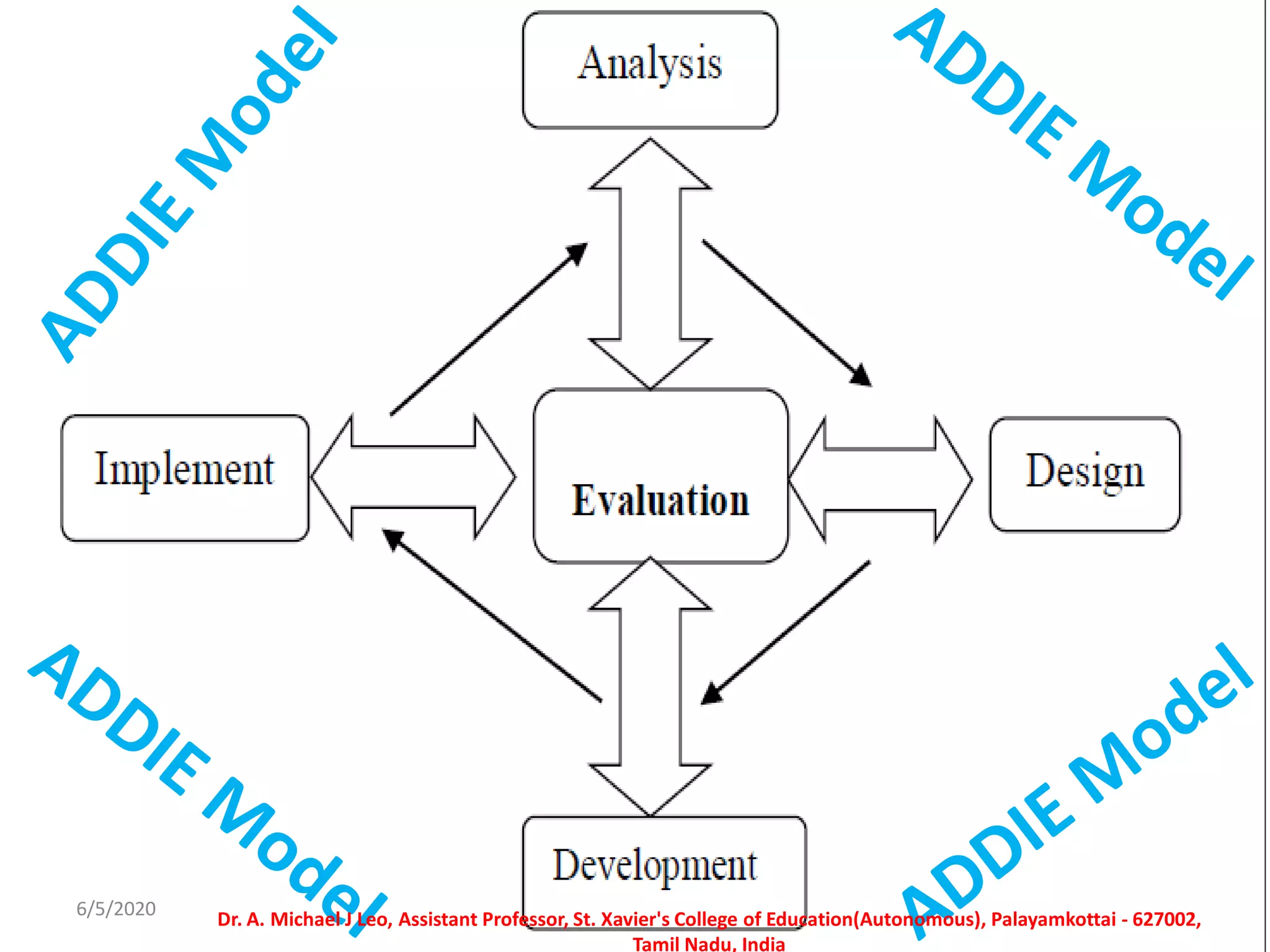 System Approach to Instructional Design, Models of Instructional Design ...